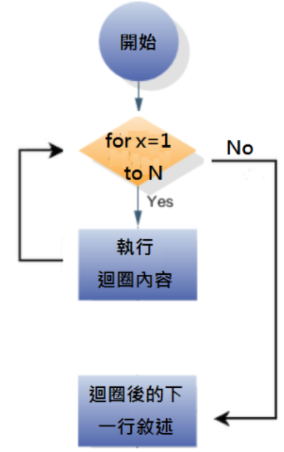 迴圈 - XQ官方部落格